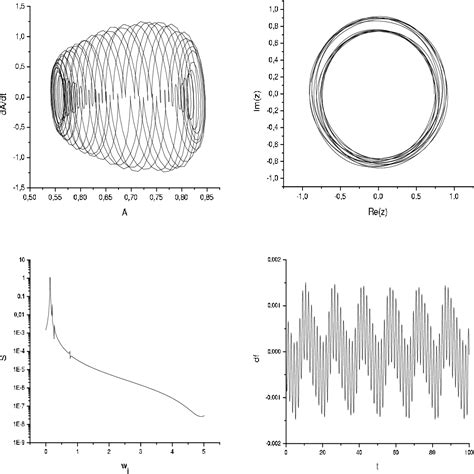 Figure 1 From Transition To Chaos In Discrete Nonlinear Schrödinger Equation With Long Range