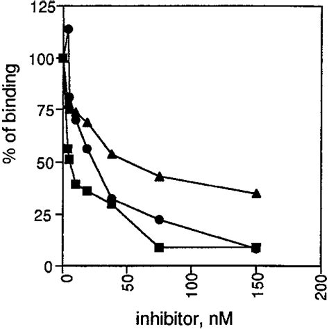 Inhibition Of Recombinant Ng2 And Collagen Vi Binding With Soluble Download Scientific Diagram