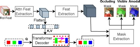 Figure From ShapeFormer Shape Prior Visible To Amodal Transformer Based Amodal Instance