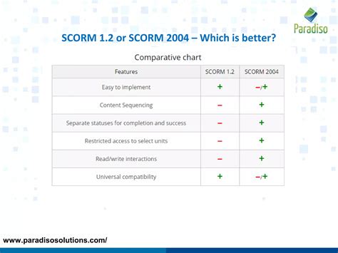 Scorm Lms Ppt