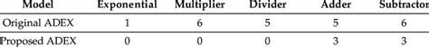Minimum Required Resources Of The Original And Proposed Adex Models