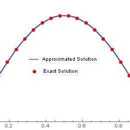 Comparison Graph Of Approximated And Exact Values At N And Time Space