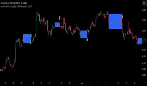 Candle Range Detector Ualgo — Indicator By Ualgo — Tradingview