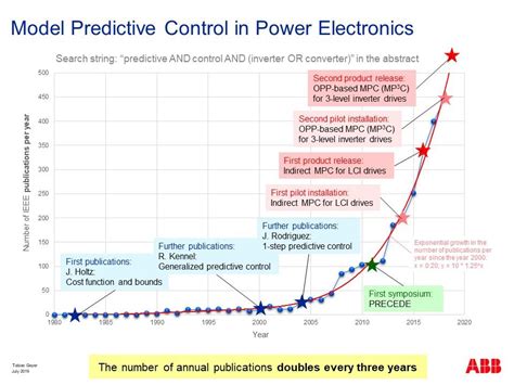 tobias geyer on linkedin control predictive powerelectronics