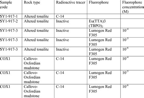 Sample List And Impregnation Protocols Download Scientific Diagram