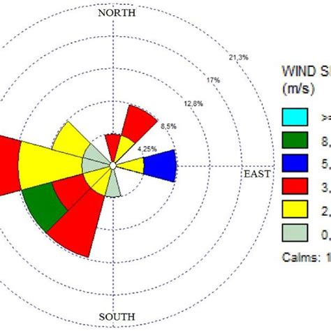 The Wind Speed Graph Download Scientific Diagram