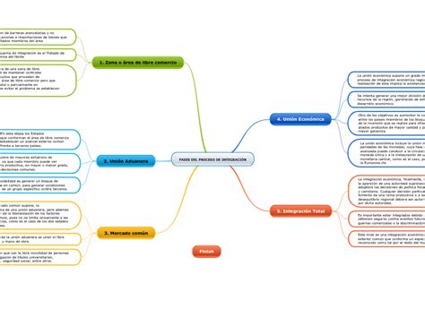 FASES DEL PROCESO DE INTEGRACIÓN Mind Map