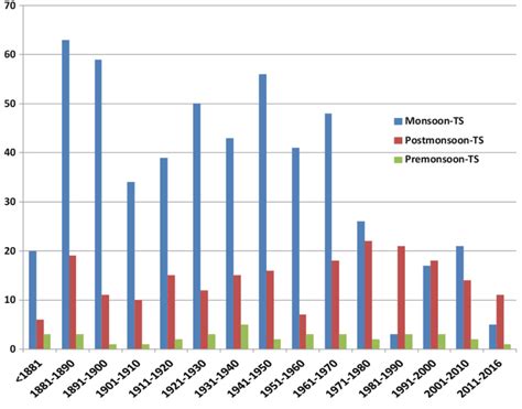 Decadal Frequency Analysis Of Tropical Disturbances 1877 2016 Over Bob Download Scientific