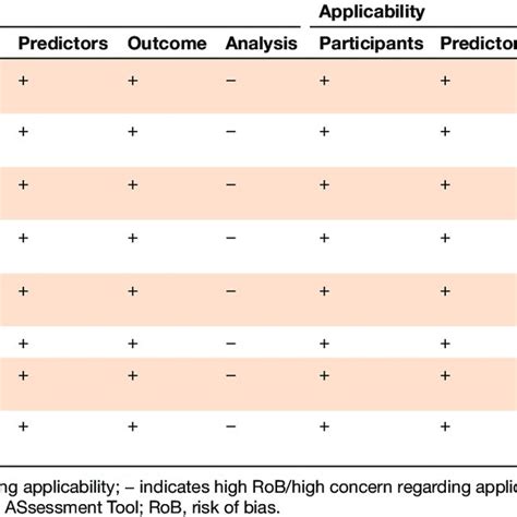 risk of bias assessment of individual diagnostic prediction models