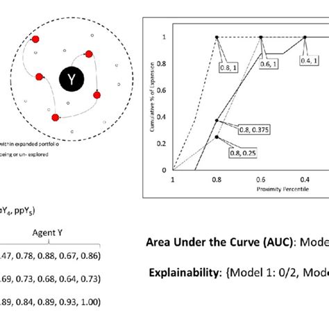 Illustrating The Comparison Of Different Models In Terms Of Auc And
