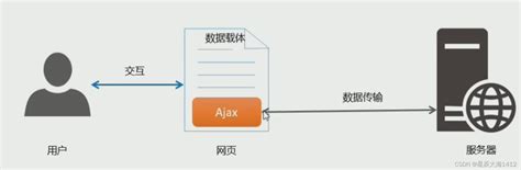 Ajax 从入门到进阶详解ajax阶段 Csdn博客