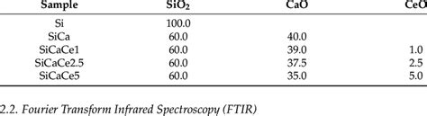 Nominal Compositions Of Synthesized Mesoporous Nps In Mol Download