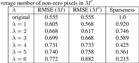 Table 1 From Visualization Of Convolutional Neural Networks For Monocular Depth Estimation