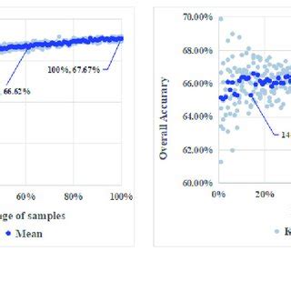 Impact Of The Sample Size On Accuracy A Impact Of Different Training