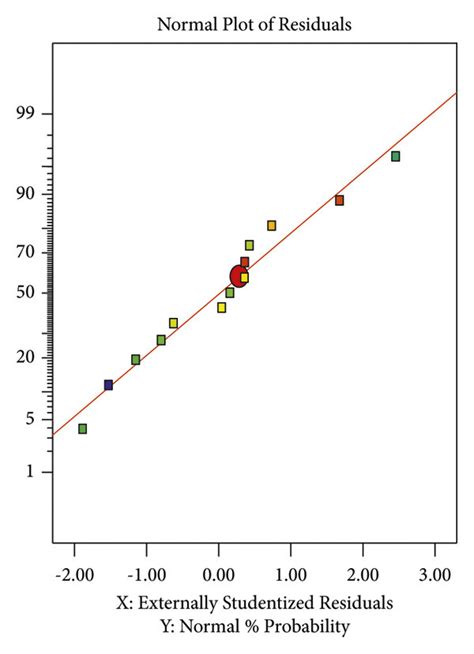Normal Plot Response Optimization Of Cellulose Components A Download Scientific Diagram