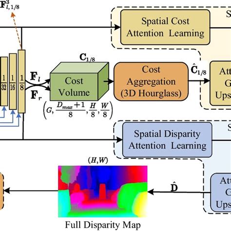 The Overall Architecture Of The Proposed Spatial Attention Guided Download Scientific Diagram