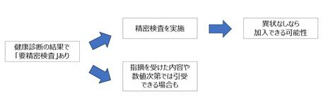 会社の健診で「要精密検査」がありました。不安なので保険に加入してもいいですか？ 要精密検査の指摘があると医療保険に入れない？ Limo