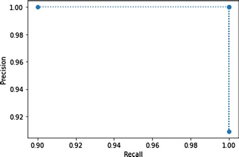 P R Curve Of Intelligent Jute Pest Identification Model Download