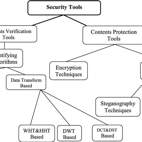 Categories Of Data And Contents Security Techniques Download