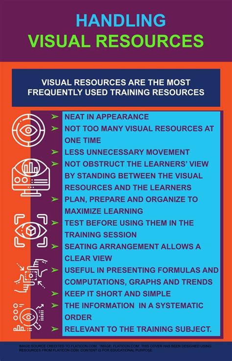 Learners Graphing Subjects Resources Visual How To Plan Modern