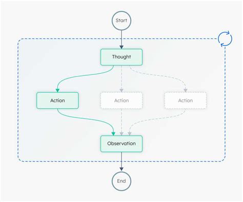 What Are Agentic Workflows Architecture Use Cases And How To Build
