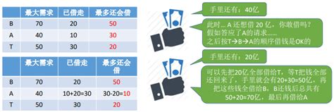 死锁的处理策略—预防死锁、避免死锁、检测和解除死锁死锁预防和死锁避免 Csdn博客
