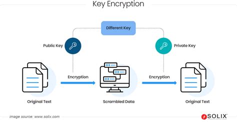 What Is Encryption Solix