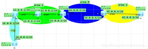 华为 Ospf多区原理与配置（原理实验 全方位详细理解~）ospf多区域配置基础实验原理、 Csdn博客