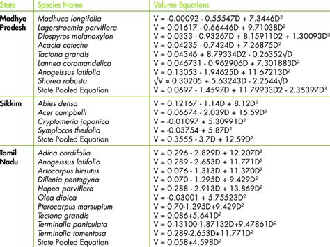 Species Specific Allometric Equations Used In The Study Download