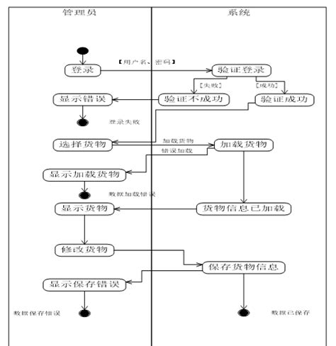 仓库管理系统用例建模 蜡笔小新丶 博客园