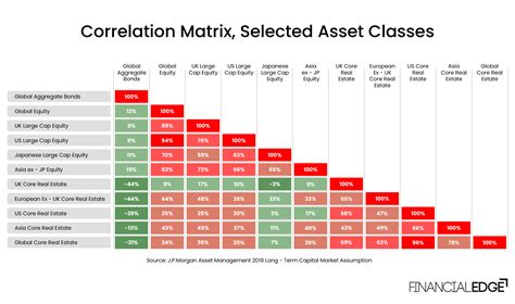 Portfolio Construction Financial Edge