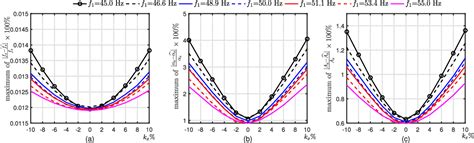Figure From Interpolated Dft Based Identification Of Sub Synchronous