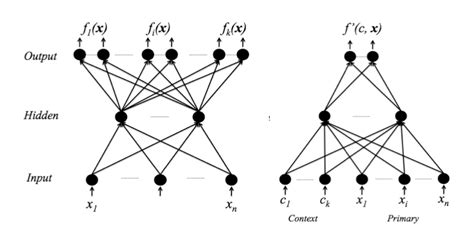 a a mtl network with multiple outputs for each task being learned