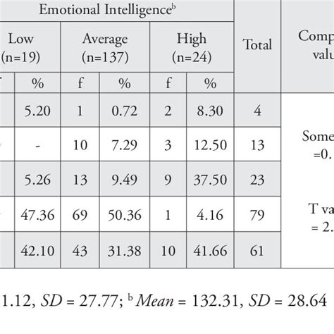 Reported Self Actualization Emotional Intelligence Spirituality And