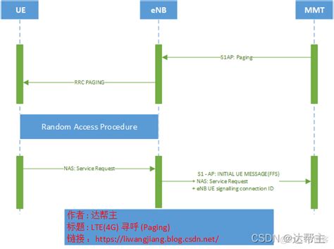 Lte4g 寻呼 Paging51cto博客4g寻呼流程