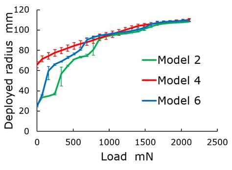 Comparison Of The Deployment Performance Of Planar Membranes Download Scientific Diagram