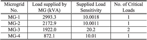 Table Vii From Enhancement Of Distribution System Restoration Capability In Single Multiple