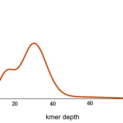 Gc Content And Depth Correlation Analysis Of The Shimofuri Goby The X