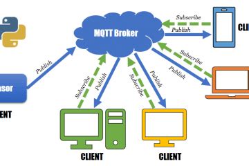How To Use MQTT In Python Raon Digital