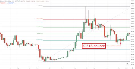 The Essential Guide To Fibonacci Trading TradingwithRayner