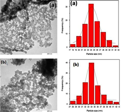 TEM Image And Particle Size Distribution Of Samples Calcined At A
