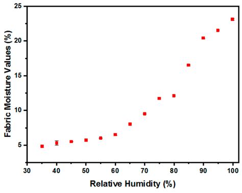 Electronics Free Full Text Wearable And Flexible Humidity Sensor Integrated To Disposable