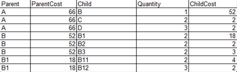 Sql Recursive Assembly Bom Cost Calculation Microsoft Qanda