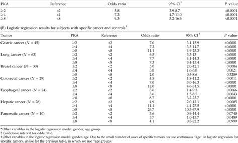 Logistic Regression For All Subjects Cancer As The Dependent Variable