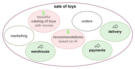Finding Business Value Using Domain Classification How To Build High Quality Software