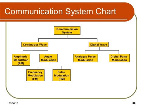 1 Introduction To Communication System