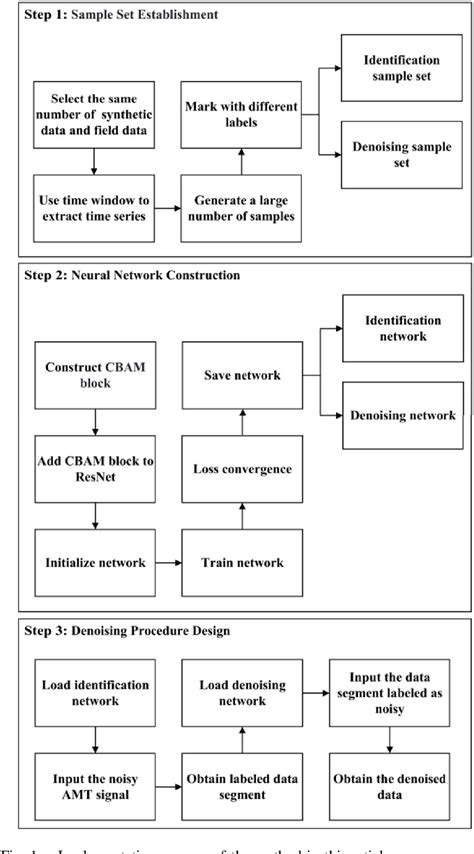 Figure 1 From Identification And Suppression Of Multicomponent Noise In