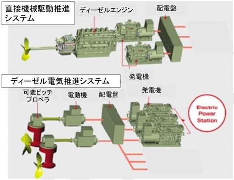 船舶用エンジンと燃料 脱炭素技術センター