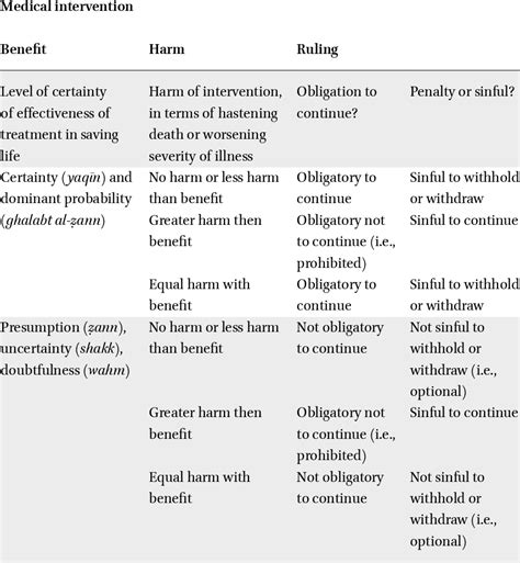 Table 10 1 From An Islamic Bioethical Framework For Withholding And