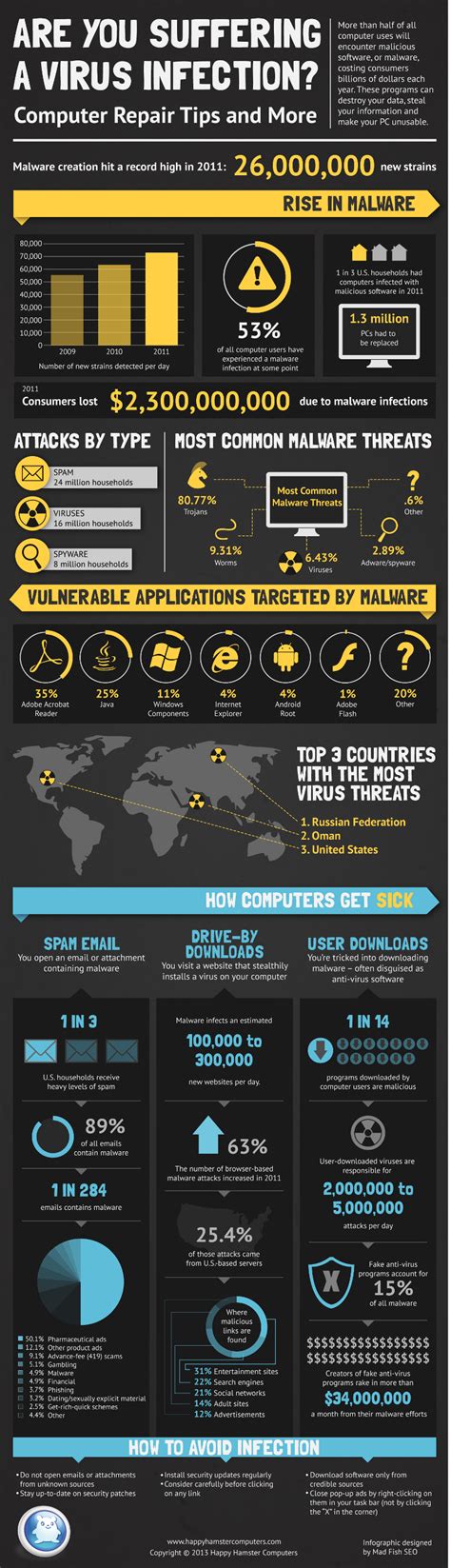 37 Shocking Computer Virus Statistics